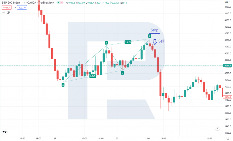 Harmonic Pattern ABCD Guide: How to Trade with ABCD on Forex?
