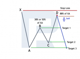 Bat Pattern Guide: How to Use Bullish and Bearish Bat Pattern