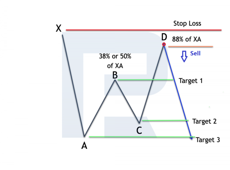 Bat Pattern Guide: How to Use Bullish and Bearish Bat Pattern