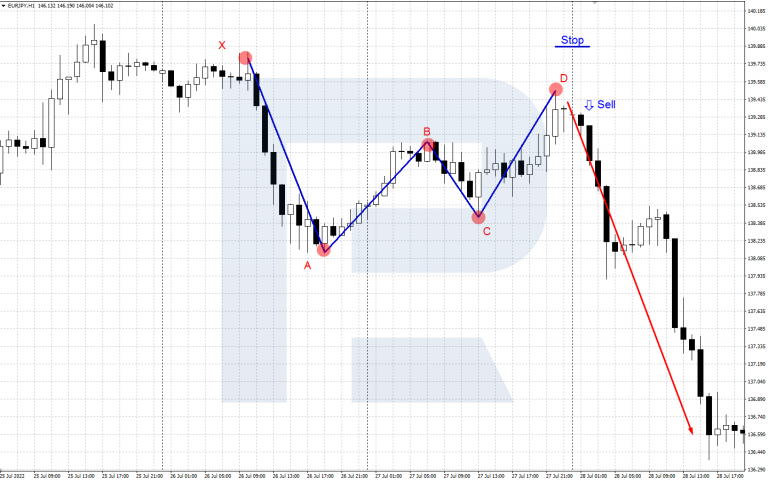 Bat Pattern Guide: How to Use Bullish and Bearish Bat Pattern