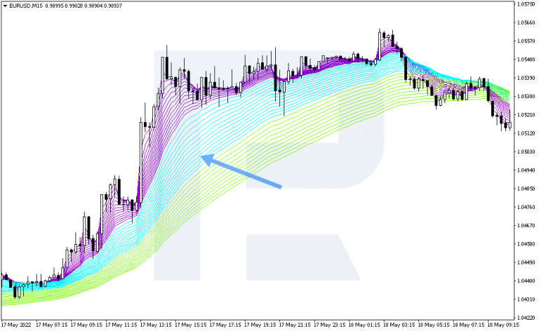 How to Trade Scalping Strategy with EMA - R Blog - RoboForex
