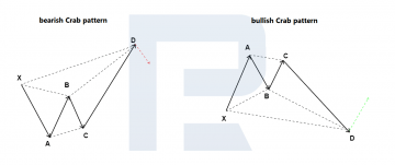 How to Trade the Crab Pattern - R Blog - RoboForex