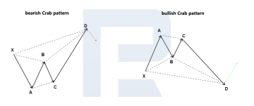 7 Harmonic Patterns That Rule the Trading World - R Blog - RoboForex