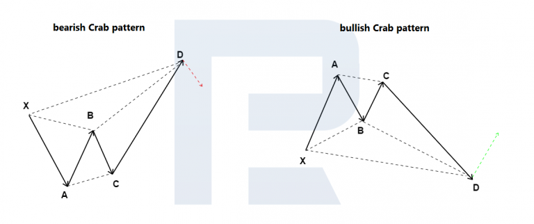 7 Harmonic Patterns That Rule the Trading World - R Blog - RoboForex