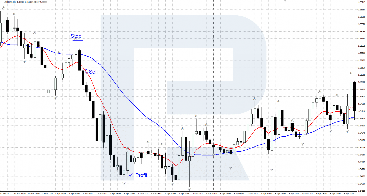 How to Trade the “Two Moving Averages + Fractals” Strategy - R Blog ...