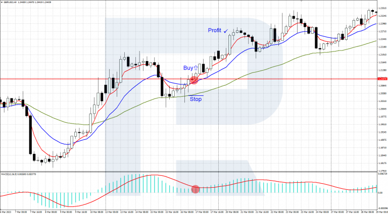 How to Trade the Three Moving Averages + MACD Strategy - R Blog - RoboForex
