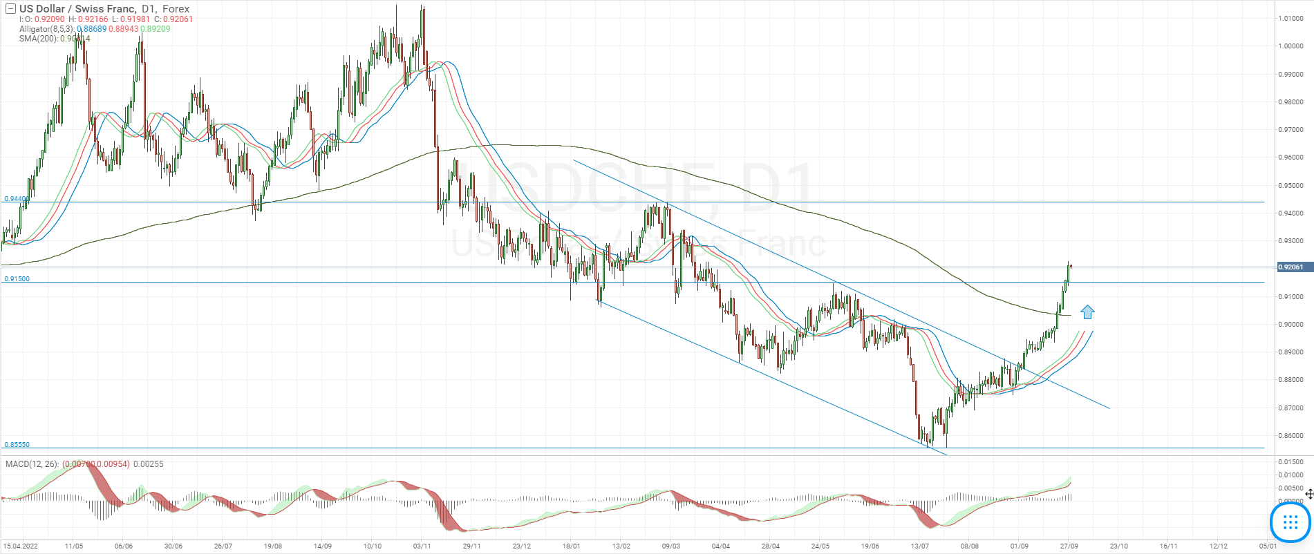 USD/CHF Analysis and Forecast for 2023-2024